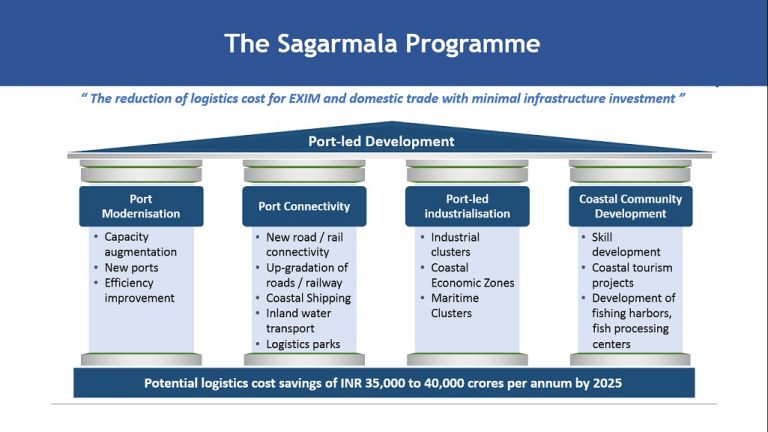Sagarmala Project Details | Latest Current Affairs – CrackitToday Affairs