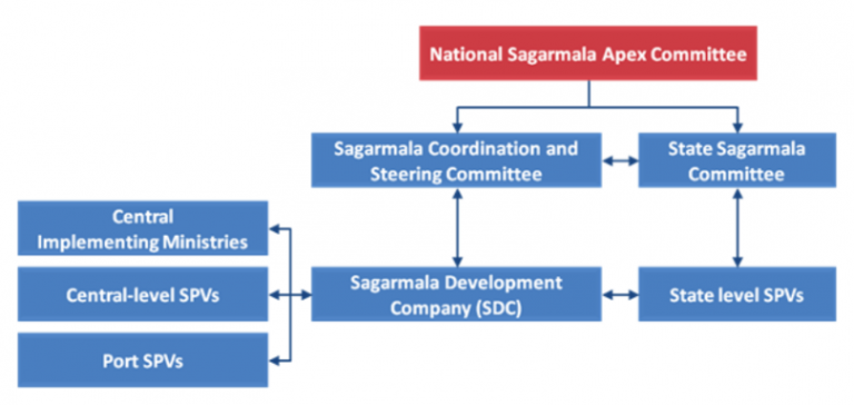 Sagarmala Project Details | Latest Current Affairs – CrackitToday Affairs