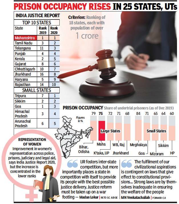 India Justice Report 2020: Key Points – CrackitToday Affairs