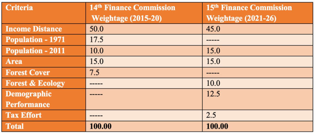15th Finance Commission’s Final Report – CrackitToday Affairs