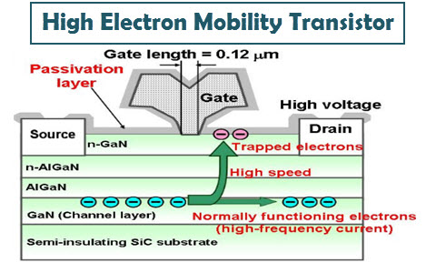 High Electron Mobility Transistors (HEMTs) – CrackitToday Affairs