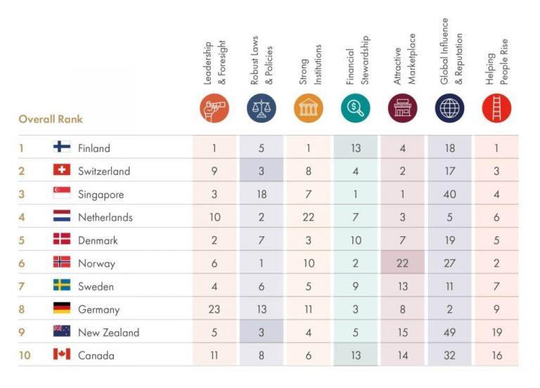 Chandler Good Government Index (CGGI) – CrackitToday Affairs