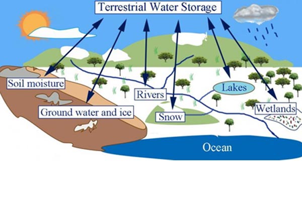 WMO Report On Terrestrial Water Storage (TWS) Loss – CrackitToday Affairs WMO Report On Terrestrial Water Storage (TWS) Loss – CrackitToday Affairs