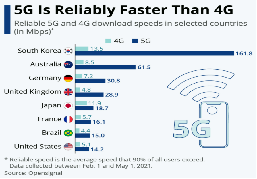 List of First Cities to Get 5G Services in 2022 – CrackitToday Affairs