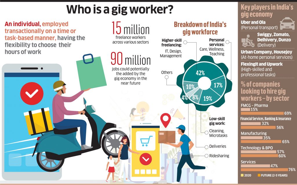 Gig Workers – CrackitToday Affairs