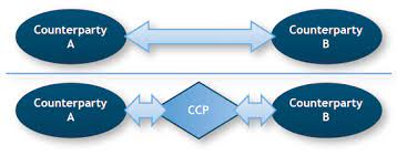 Central Counterparty Clearing house (CCP) – CrackitToday Affairs